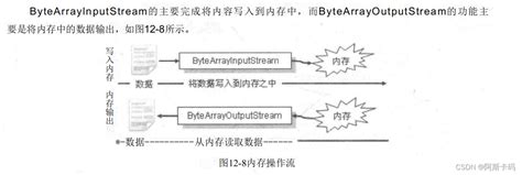 125内存操作流血干java系列java Writer 内存流 Csdn博客