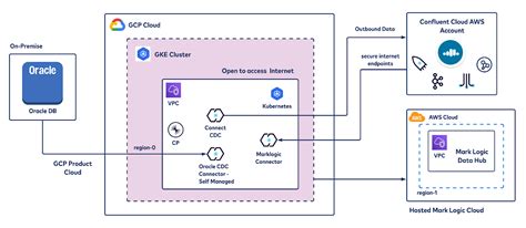 Real Time Cdc Pipelines With Oracle On Gke Using Confluents Connector