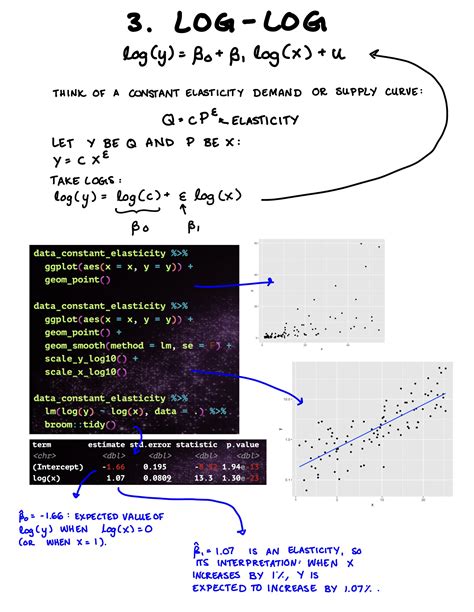 The Beginners Econometrics Workbook 13 Interactions