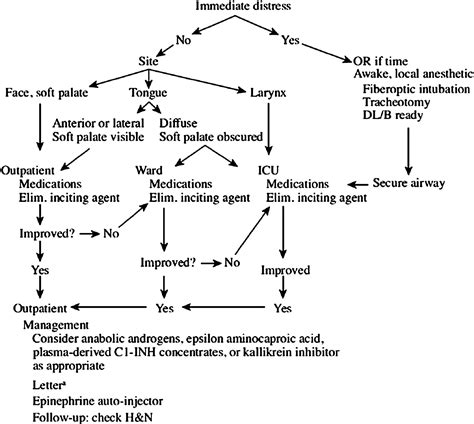 Diagnosis And Management Of Hereditary Angioedema An Emergency
