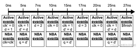 Systemverilog仿真时间和事件调度 Rtl建模笔记（2）systemverilog的仿真调度区域 Csdn博客