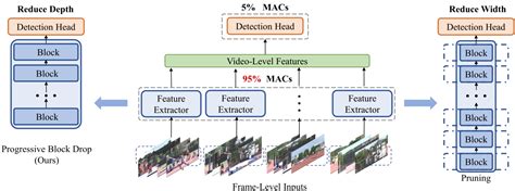 论文审查 Temporal Action Detection Model Compression By Progressive Block Drop
