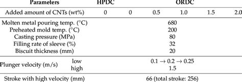 Casting Conditions Of Hpdc And Ordc Processes Download Scientific