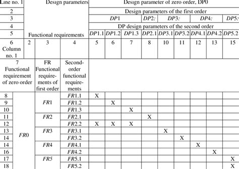 Matrix That Includes Functional Requirements And Design Parameters In Download Scientific