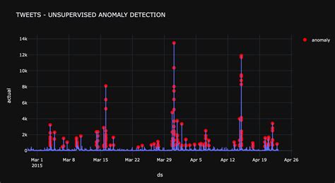 Time Series Anomaly Detection With Pyfbad Towards Data Science