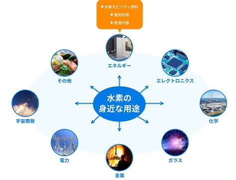 グリーン水素の用途について 巴商会の水素エネルギー事業