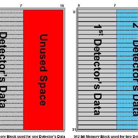 Example Showing The Optimization That Can Be Achieved In The Usage Of