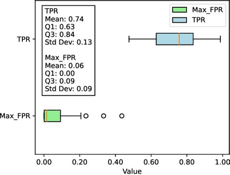 Figure 3 From Single Board Device Individual Authentication Based On Hardware Performance And