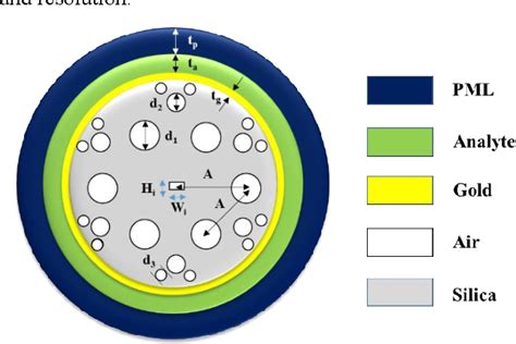 Figure 1 From Gold Coated Dual Polarized Highly Sensitive Photonic Crystal Fiber Based Plasmonic