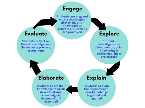 Luqmans Dyslexia Blog The 5 Es Learning Cycle