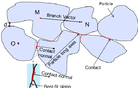 Schematic Diagram Of Directional Parameters For Fabric Characterization