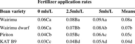Effect Of Foliar Fertilizer Application Rates On Leaf Area Index Download Table
