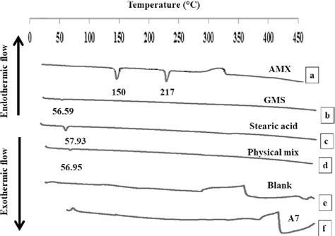 Figure 1 From A Full Factorial Design To Optimize Aminexil Nano Lipid Formulation To Improve