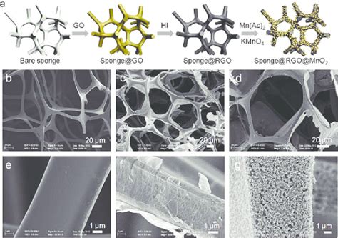 A Schematic Illustration Of The Synthesis Of Sponge Rgo Mno 2 Hybrid Download Scientific