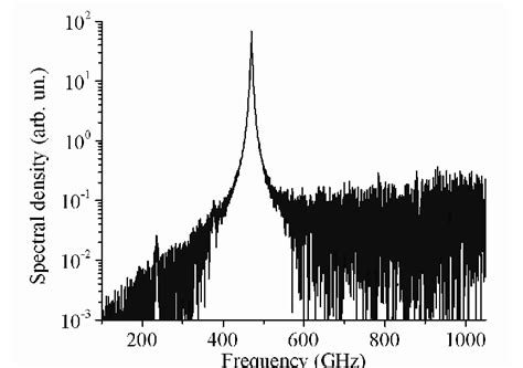 Instrumental Function Of Hilbert Transform Spectrum Analyzer With Download Scientific Diagram