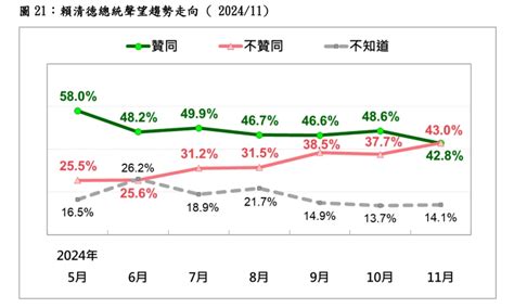 中評關注：賴清德民調拉警報 還要對抗？