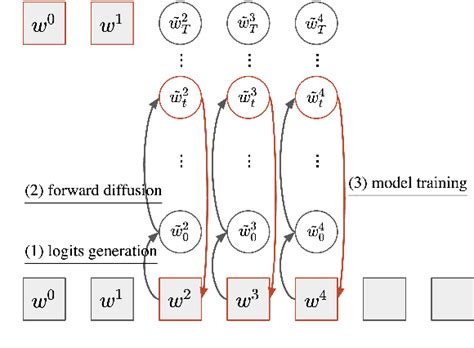 Figure 1 From Ssd Lm Semi Autoregressive Simplex Based Diffusion Language Model For Text