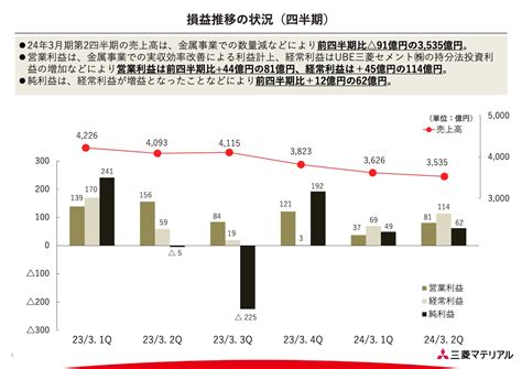 三菱マテリアル（5711）の財務情報ならログミーfinance 三菱マテリアル、2q営業利益は前四半期比44億円 金属事業での実収効率改善に