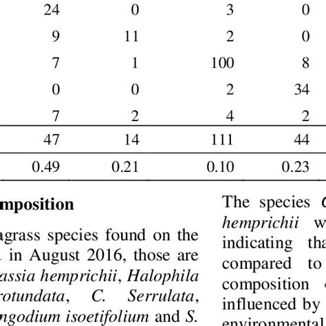 The Map Of Benthic Substrate Distribution At Bontosua Island Download Scientific Diagram