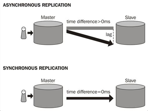 Database Replication Types Info Of Database