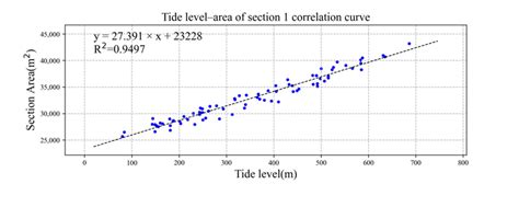 Linear Correlation Between Tide Level And Section 1 Area The Data Of