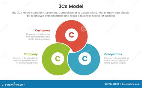 3cs Model Business Model Framework Infographic 3 Point Stage Template