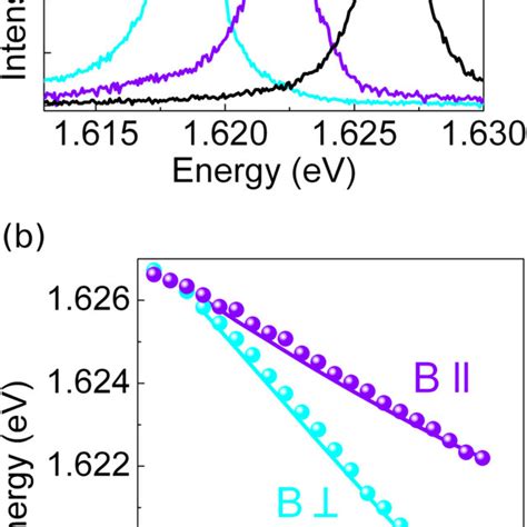A Normalized Photoluminescence Spectra Taken At 0 T And In A Magnetic Download Scientific