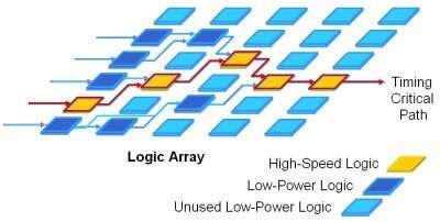 Altera Unveils 65 Nm Stratix III FPGA Families And Design Tools EE Times