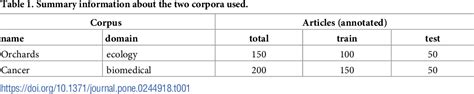 Table 1 From Extracting And Modeling Geographic Information From