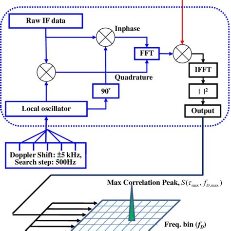 The GPS Signal Acquisition Process Using The Parallel Code Phase Search Download High