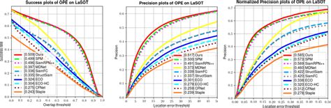 The Success Plot Precision Plot And Normalized Precision Plot On The