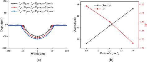 Simulation Results Of Different Major Axis On Groove Dimensions A The Download Scientific