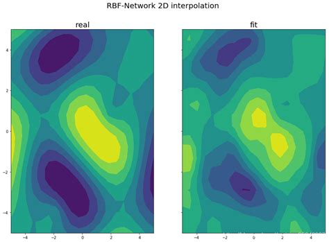 径向基（radial Basis Functionrbf）神经网络径向基函数 Csdn博客