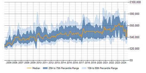 Finance Jobs In Glasgow Co Occurring Skills And Salary Benchmarking It Jobs Watch