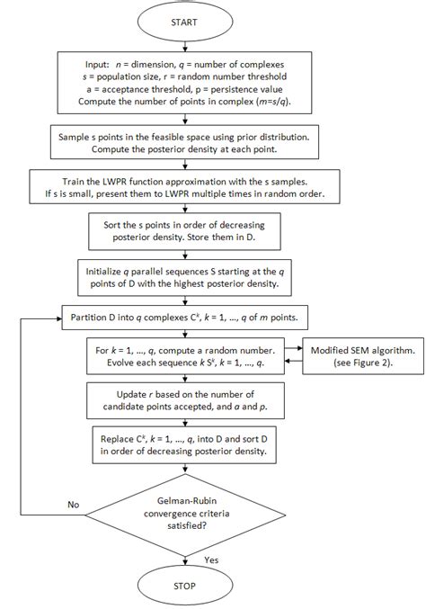 flowchart of the scem fa algorithm download scientific diagram