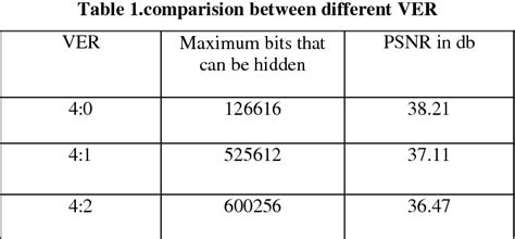 Table 1 From Image Steganography By Variable Embedding And Multiple Edge Detection Using Canny