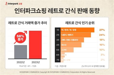 약과는 온라인서도 잘 나가네 레트로 간식 인기 순위는 파이낸셜뉴스
