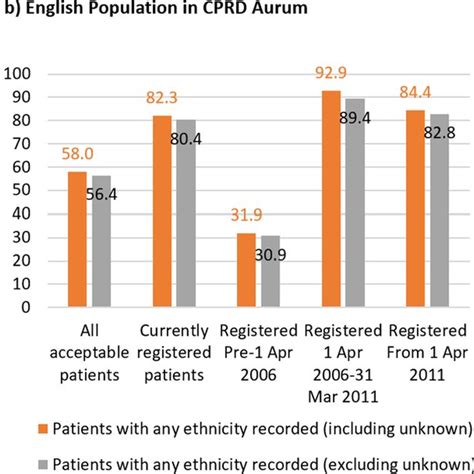 A D Ethnic Distribution Of The Uk Population In Cprd Hes And Uk Download Scientific Diagram