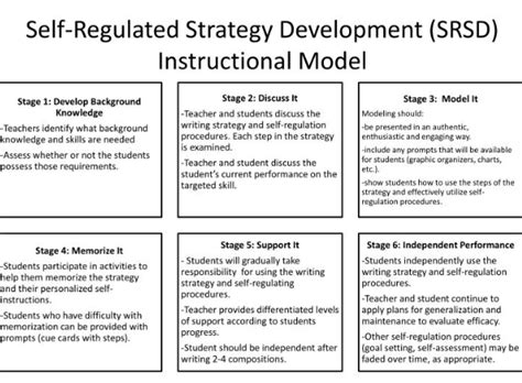 The Self Regulated Strategy Development Instructional Model Srsd Is A