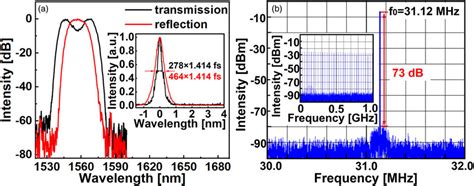 Color Online A The Output Spectra Of The Mode Locking Signal Pulses Download Scientific