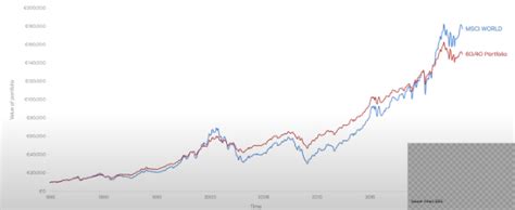 The Value Of Portfolio Since 1986 Your Personal Cfo Bourbon