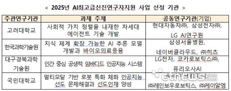 Dgist 전기전자컴퓨터공학과 With Ai스타펠로우십지원사업6년 115억 Ai 분야 교원 초빙 안내 자연어처리