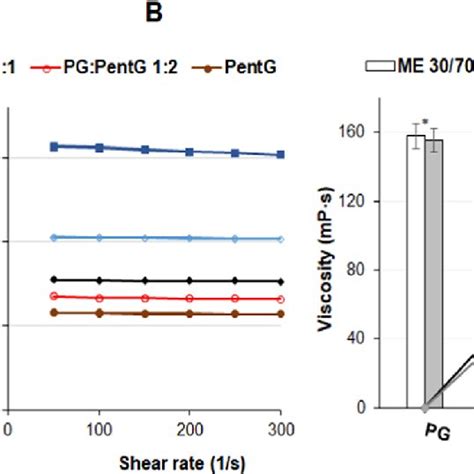 Propylene Glycol Phase Diagram Propylene Glycol