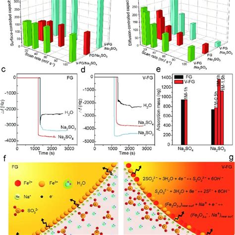 A Surface Controlled Capacity And B Diffusion Controlled Capacity As Download Scientific