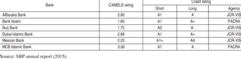 Analysis Of Camels And Credit Ratings Download Table