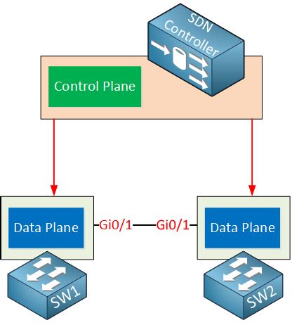Introduction To SDN Software Defined Networking