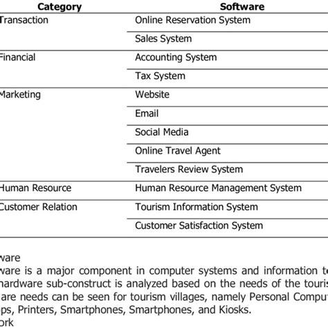 Utilization Of Information Technology In Tourism Villages Download Scientific Diagram
