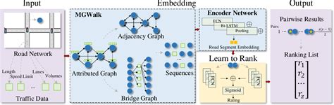 Figure 1 From Learning To Rank The Importance Of Nodes In Road Networks