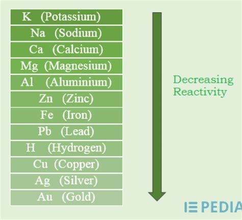 Difference Between Element Molecule And Compound Definition Periodic