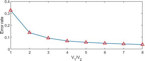 Distribution Of Aliasing Error Rate About V1v2 Download Scientific